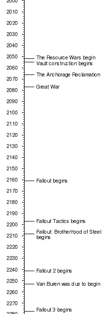 Timeline - The Fallout wiki - Fallout: New Vegas and more
