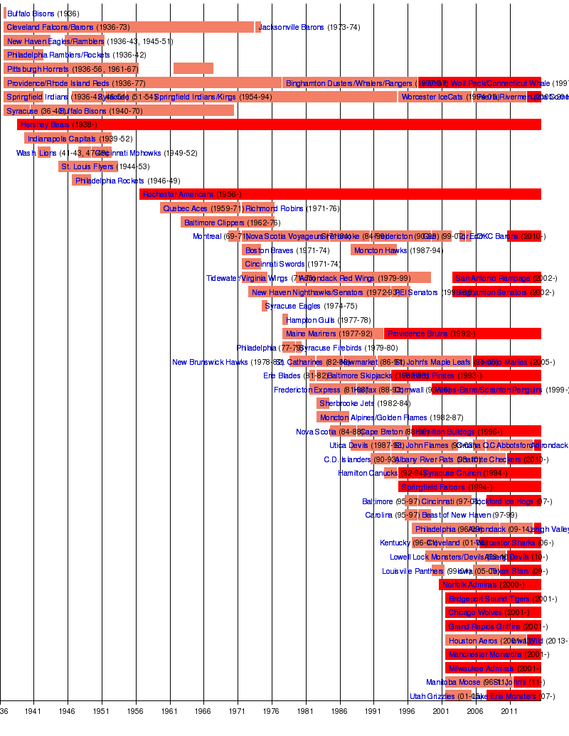 History Of Ice Hockey Timeline at Patricia Salinas blog