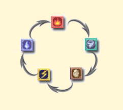 Element – Flyff-Wiki