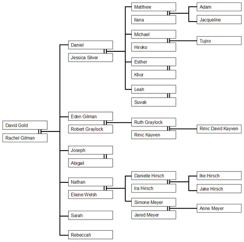 Gold-Gilman family - Memory Beta, non-canon Star Trek Wiki
