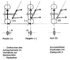 Bild - Lenkrollradius.jpg – Fahrschule