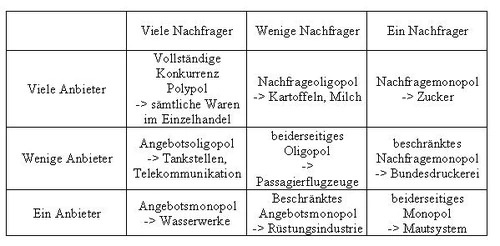 Datei:Marktformen.JPG - Die Informatiker Wiki - Wikia