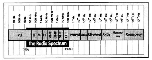 Radio spectrum - The IT Law Wiki