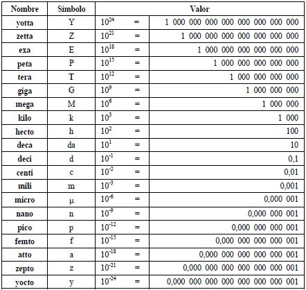 EQUIPO 1 SISTEMA INTERNACIONAL DE UNIDADES - Wiki Fisicaingindustrial