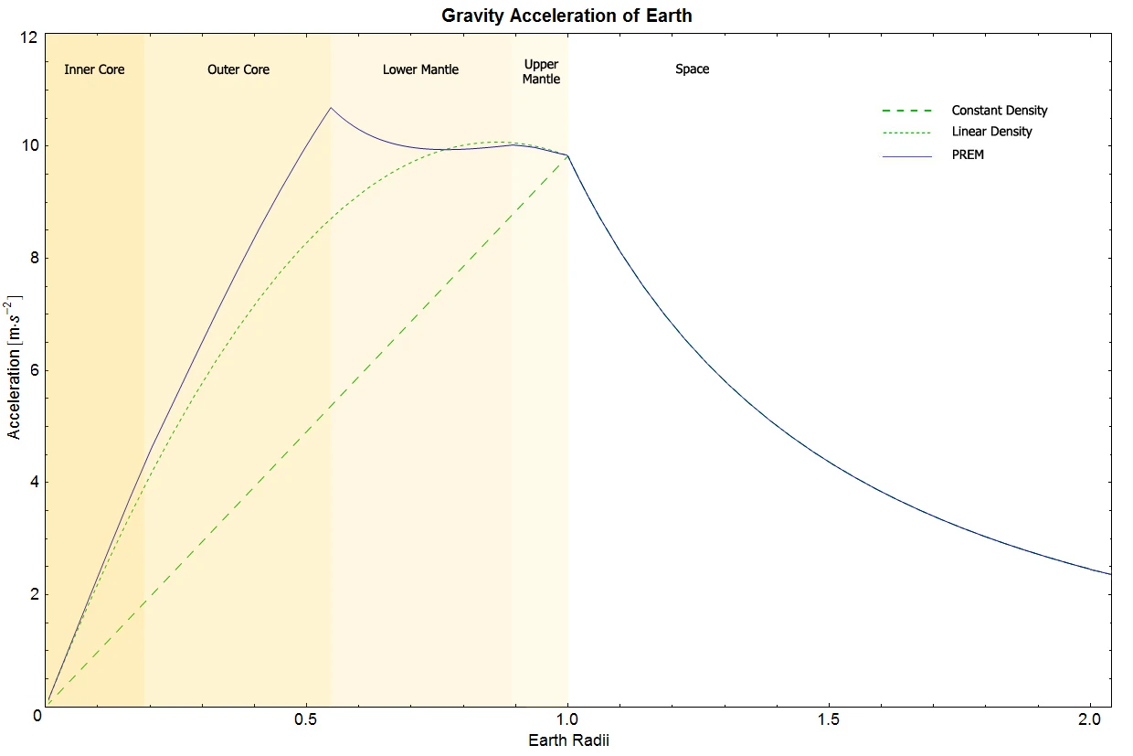 Gravity of Earth - Units of Measurement Wiki