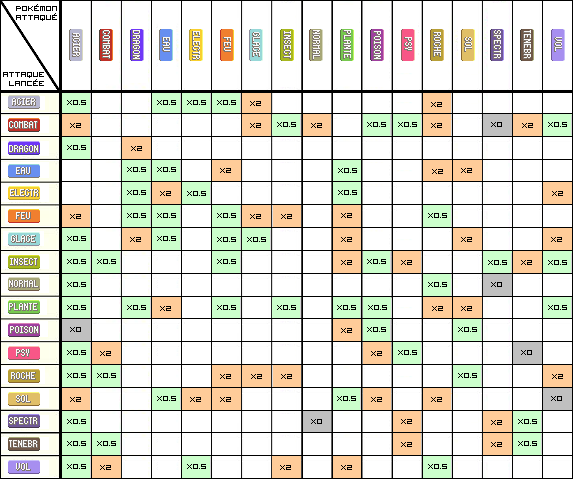 Fichier:Tableau types.png - Wiki Pokemon